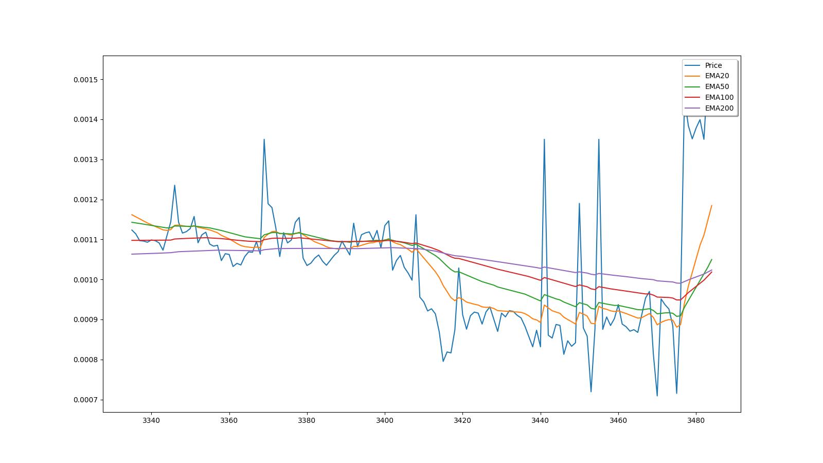 GoldBlocks Exponential Moving Averages