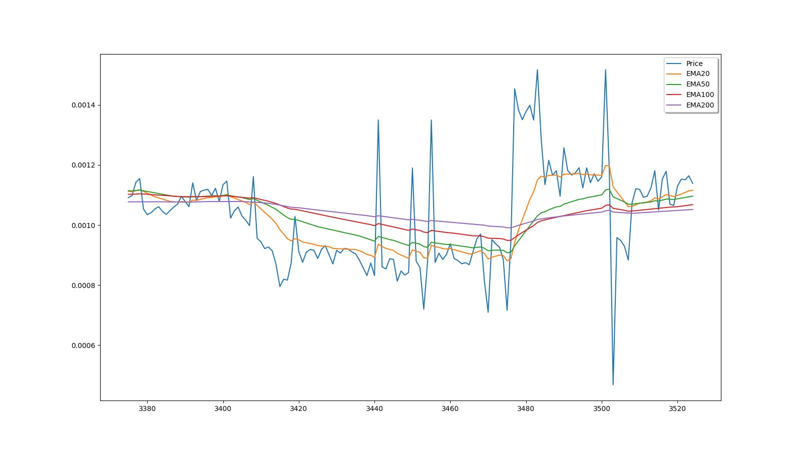 GoldBlocks Exponential Moving Averages