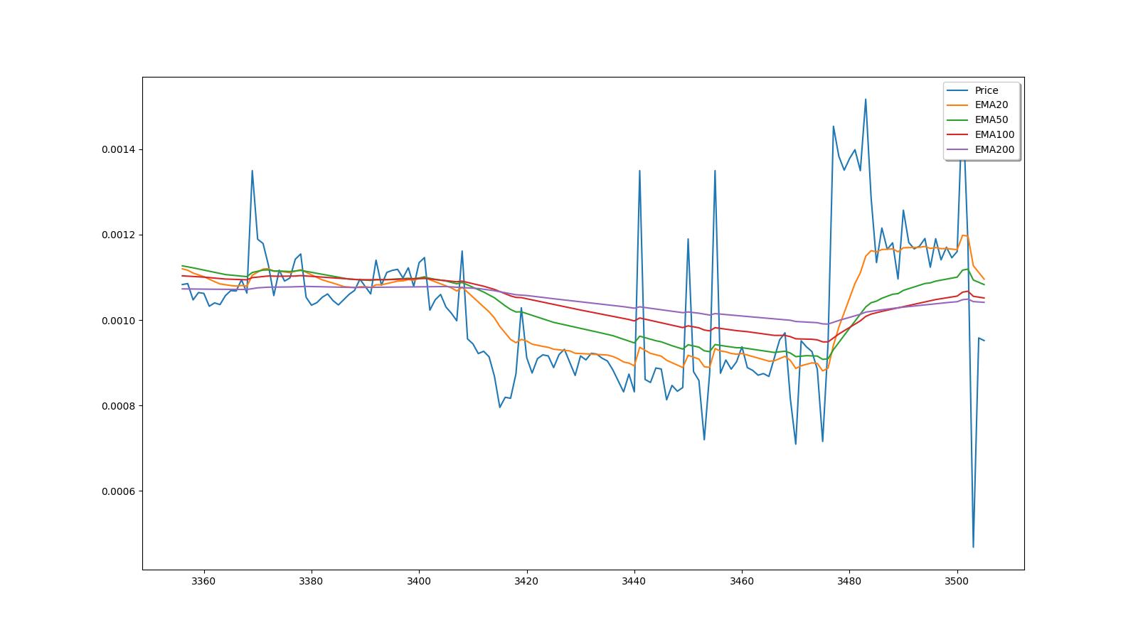 GoldBlocks Exponential Moving Averages