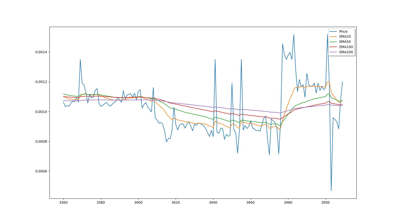 GoldBlocks Exponential Moving Averages
