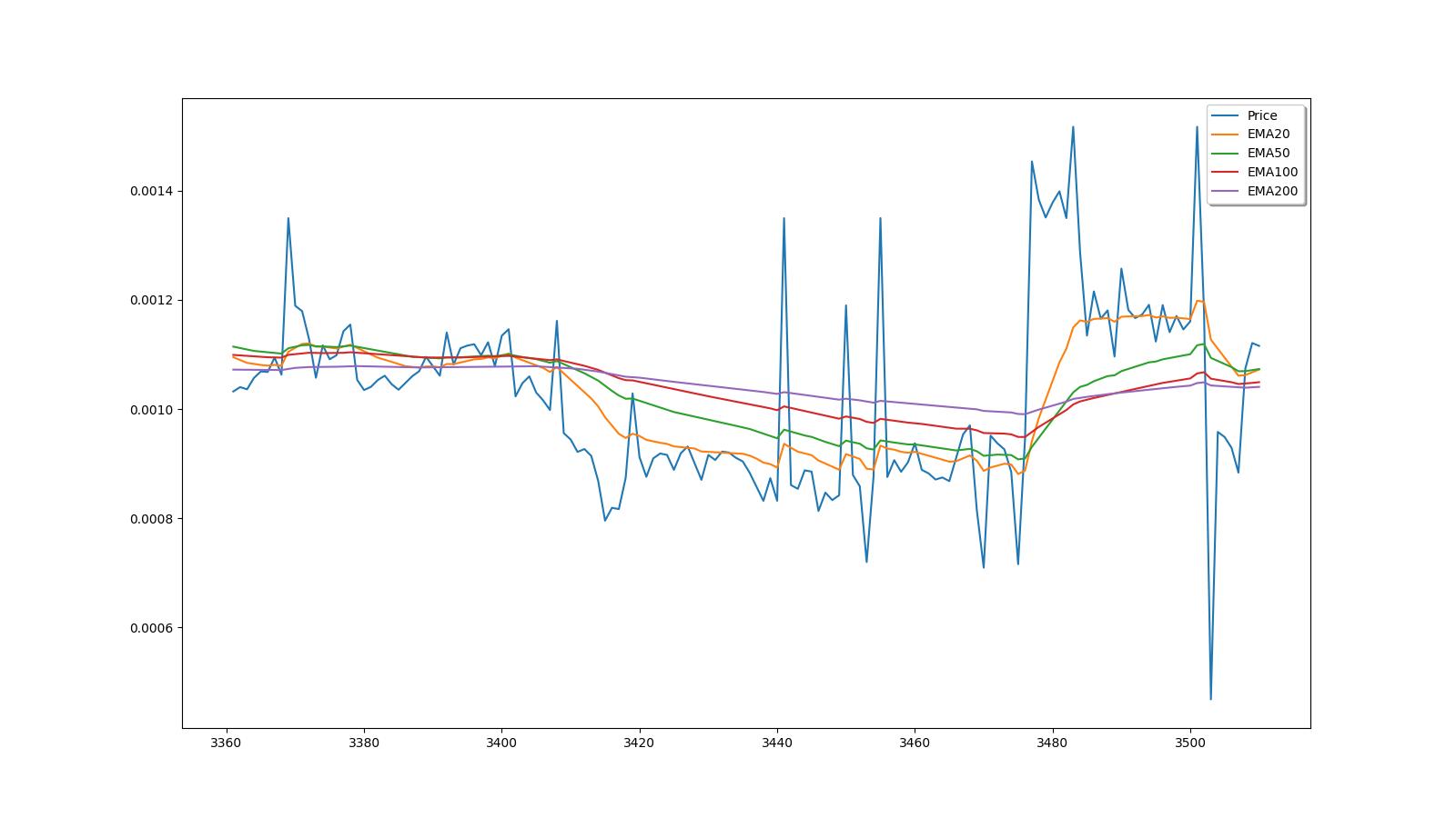 GoldBlocks Exponential Moving Averages