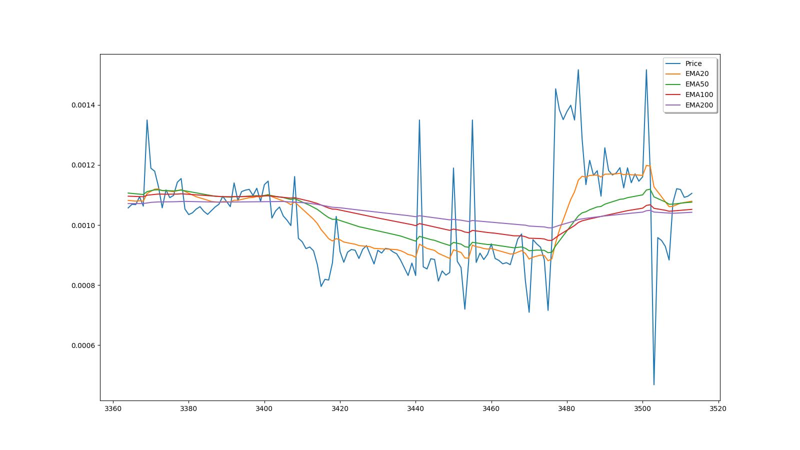 GoldBlocks Exponential Moving Averages