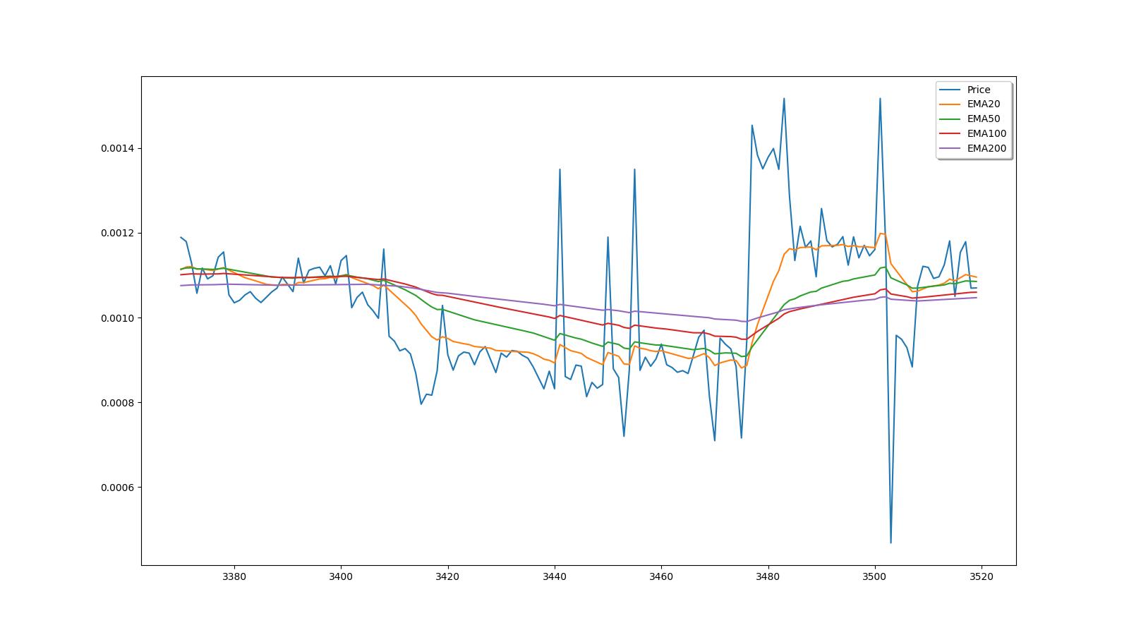 GoldBlocks Exponential Moving Averages