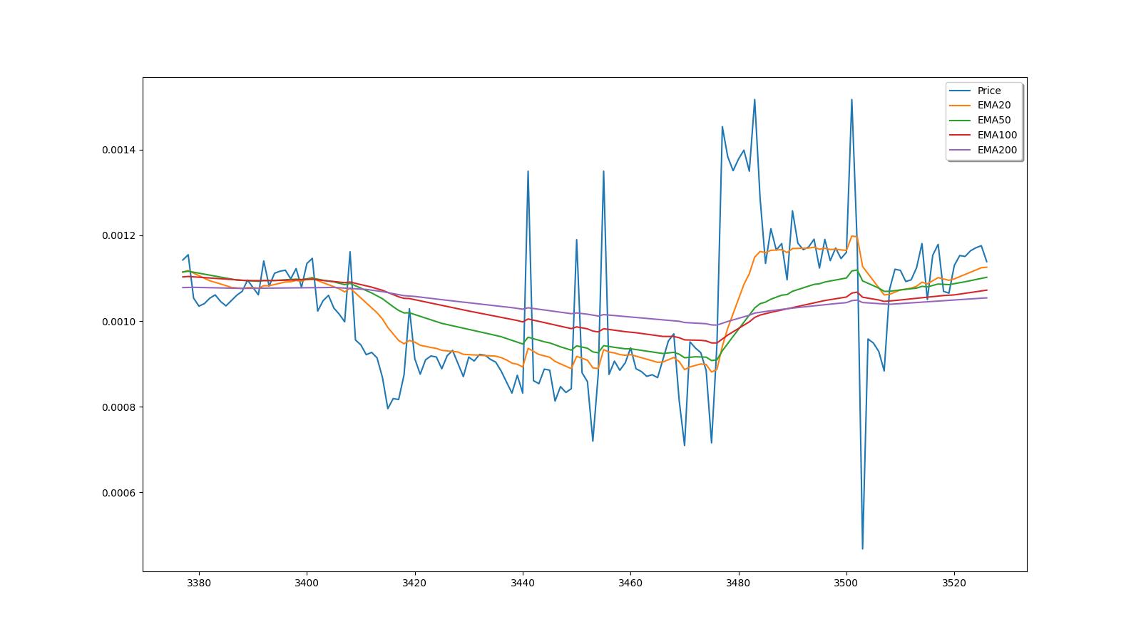 Goldblocks Exponential Moving Averages