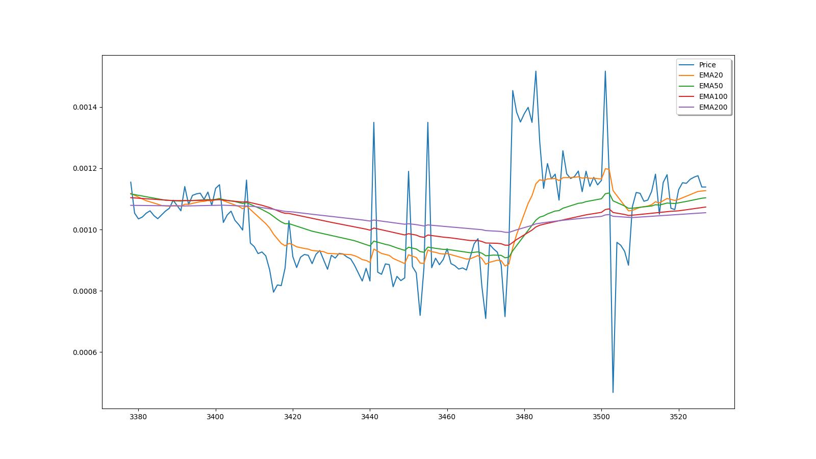 GoldBlocks Exponential Moving Averages