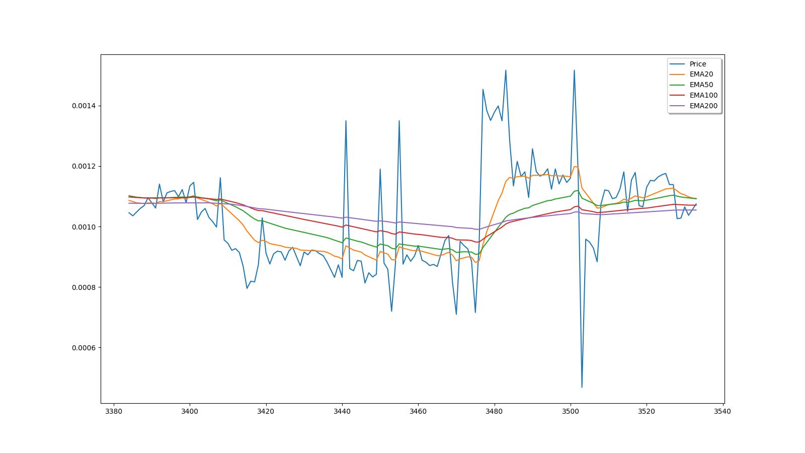 GoldBlocks Exponential Moving Averages