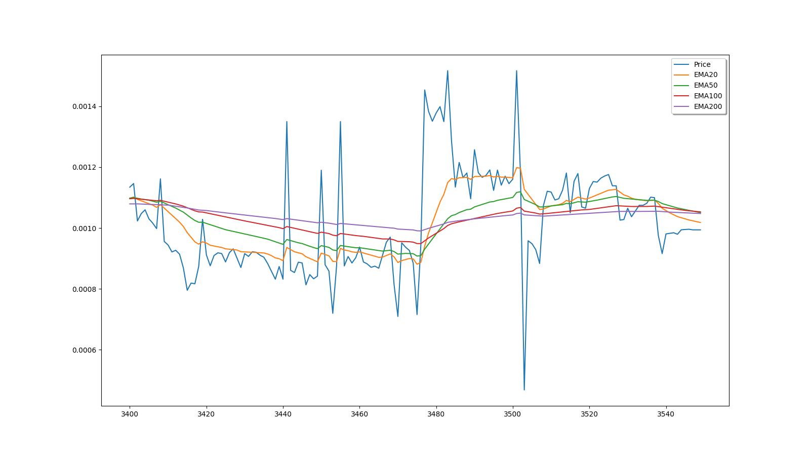 GoldBlocks Exponential Moving Averages