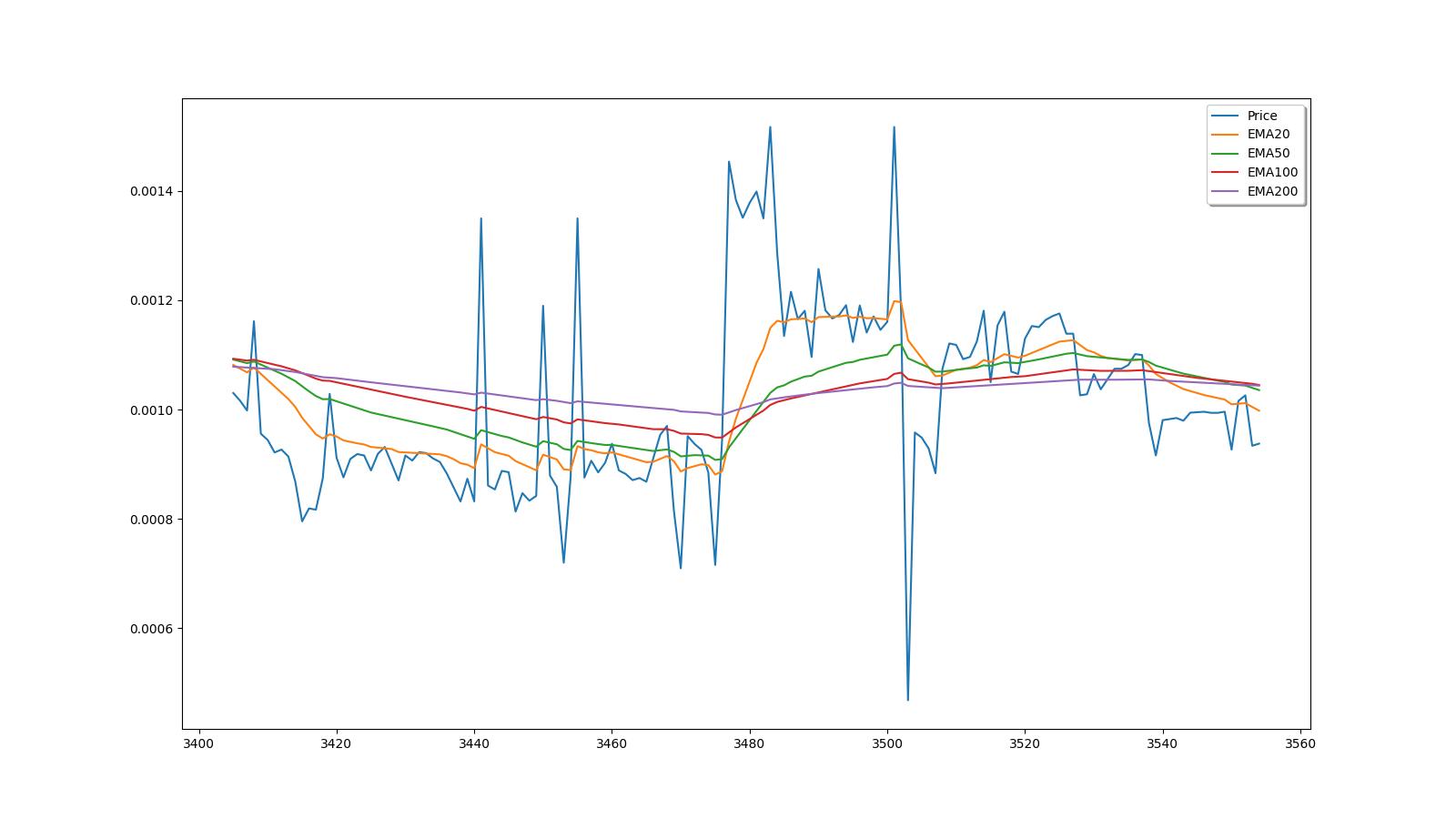 GoldBlocks Exponential Moving Averages