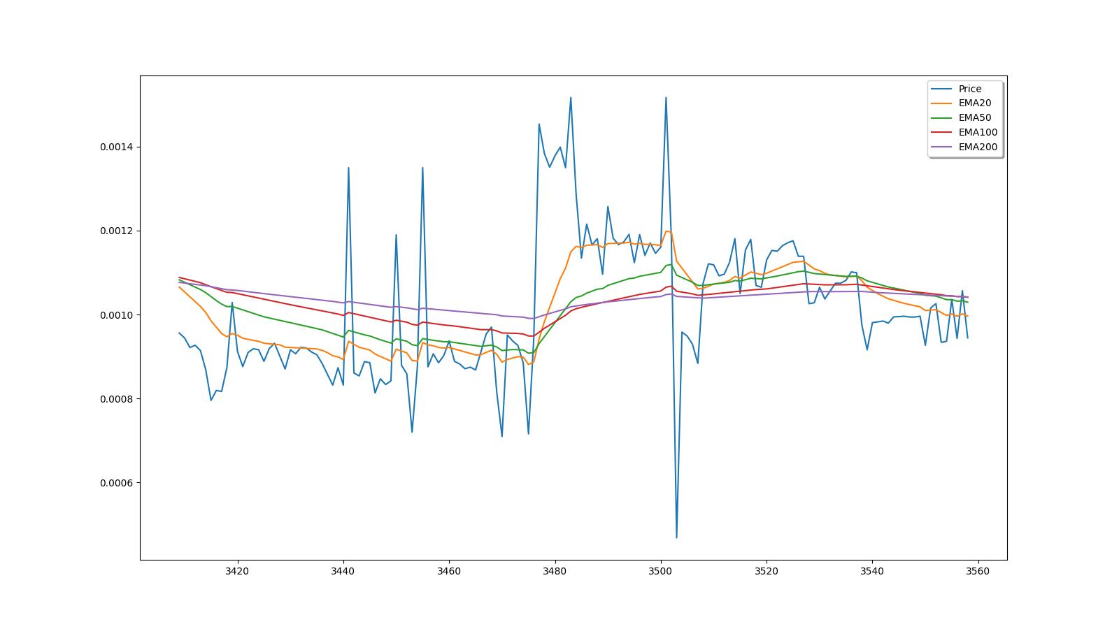 GoldBlocks Exponential Moving Averages