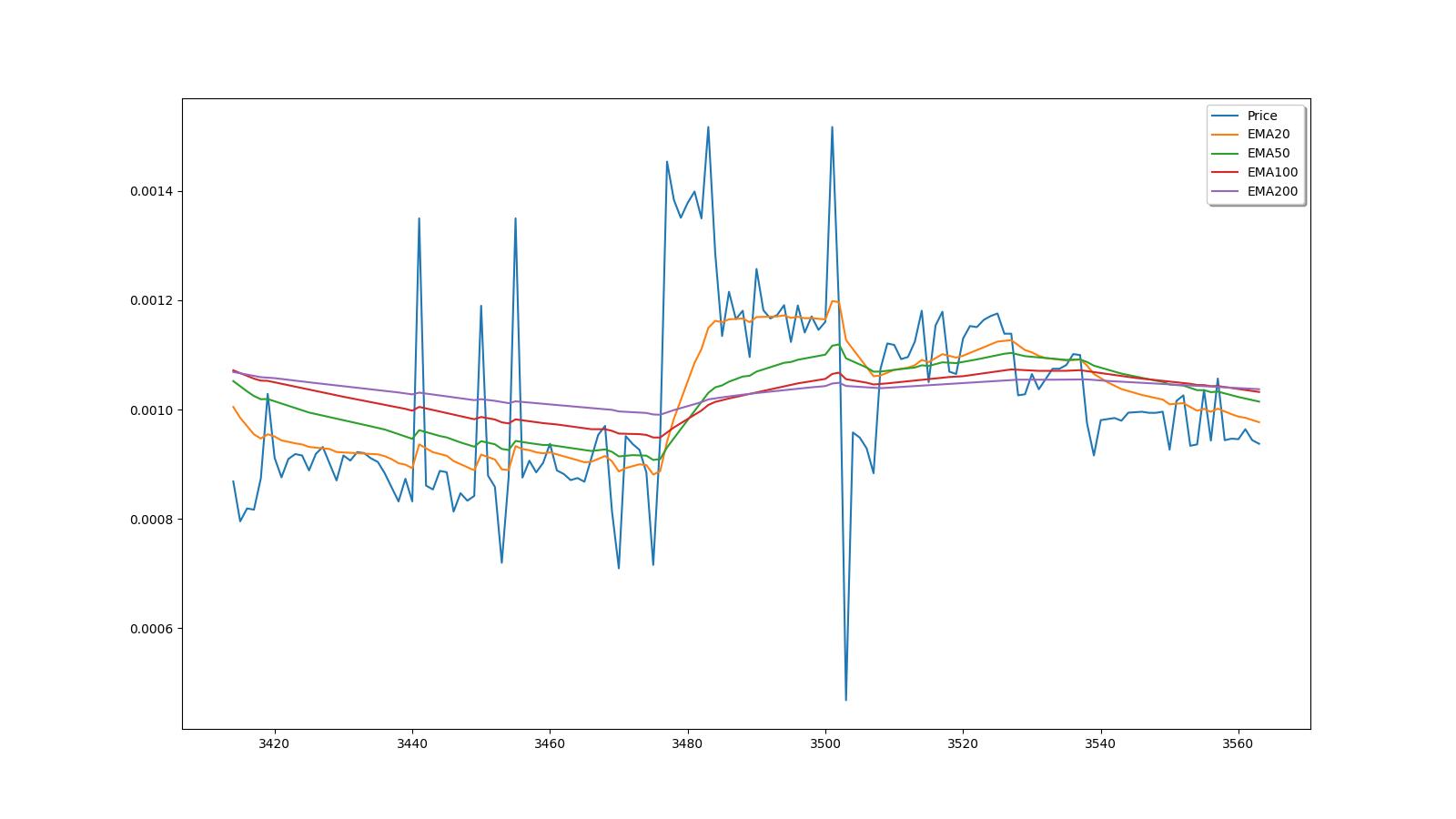 GoldBlocks Exponential Moving Averages