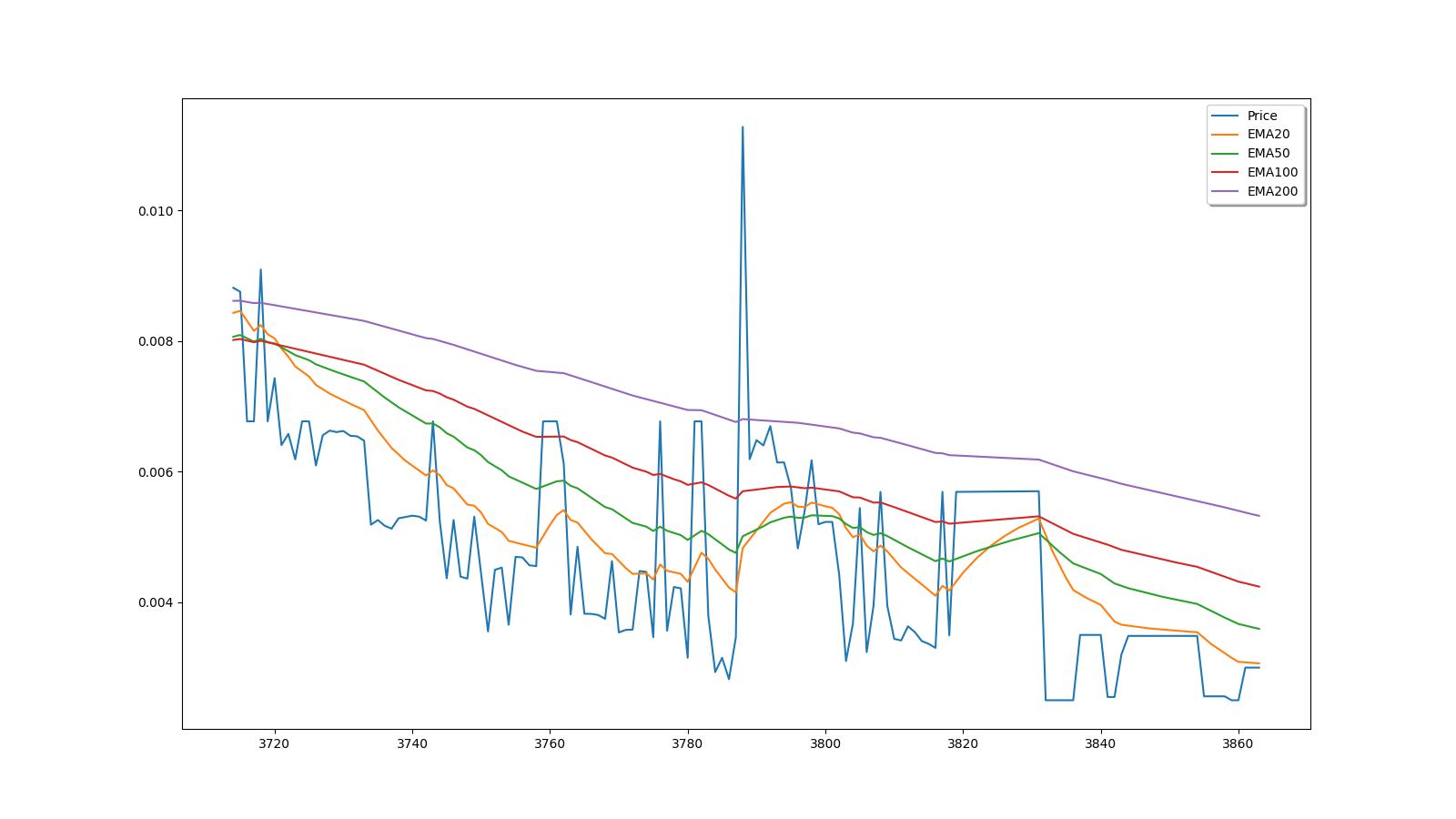 Goldcoin Exponential Moving Averages
