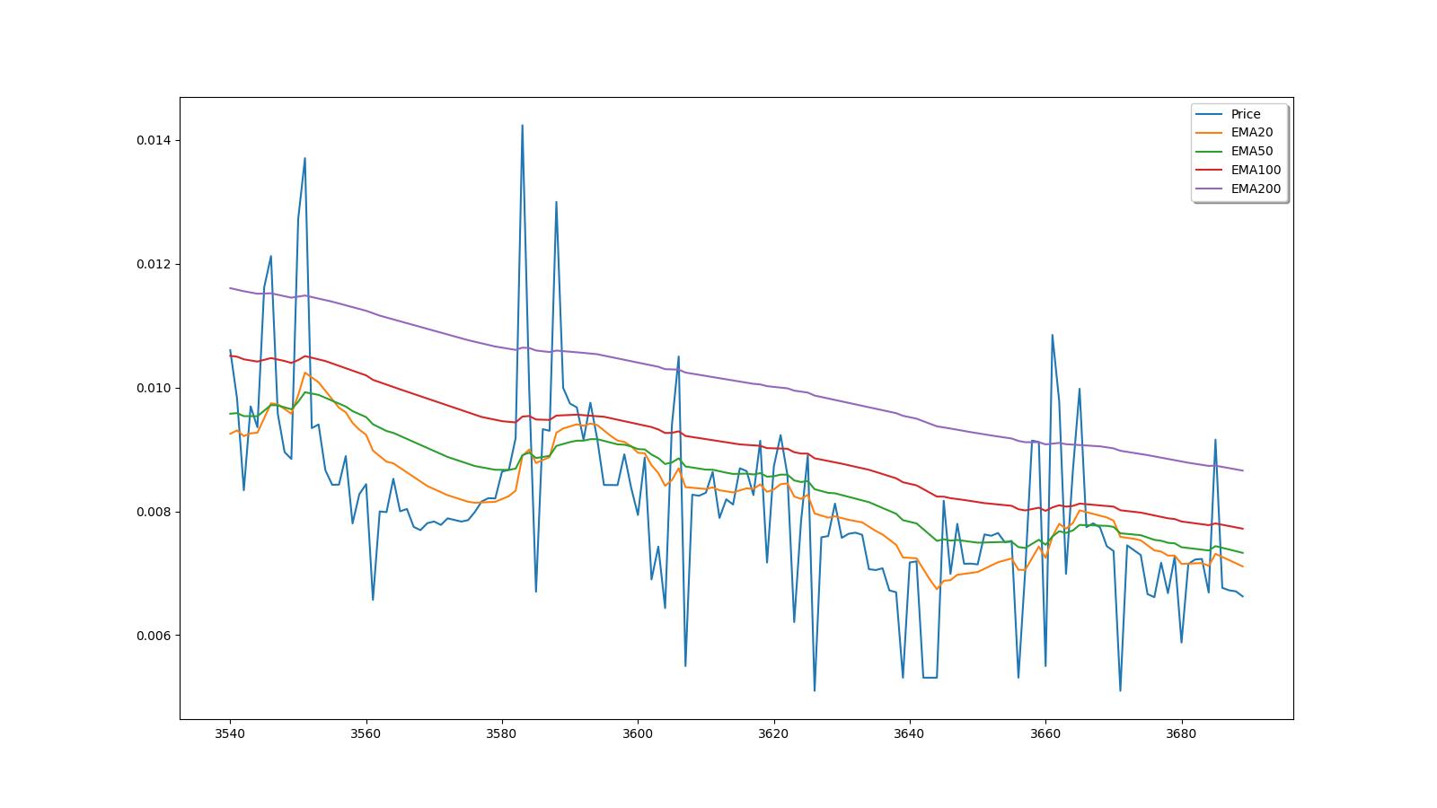 GoldCoin Exponential Moving Averages