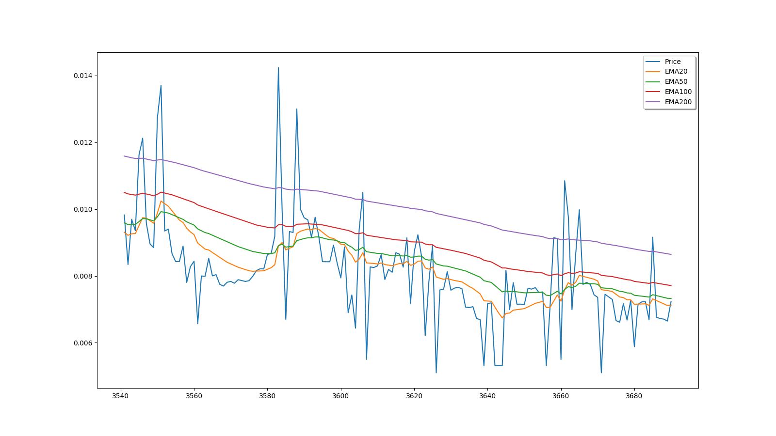 金币 Exponential Moving Averages