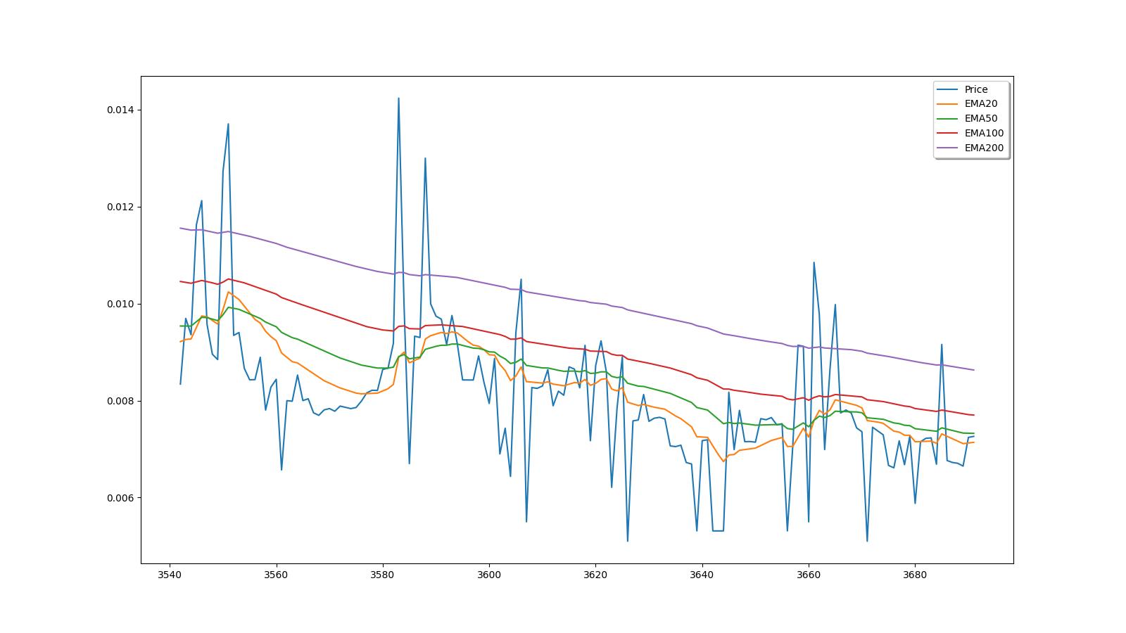 Goldcoin Exponential Moving Averages