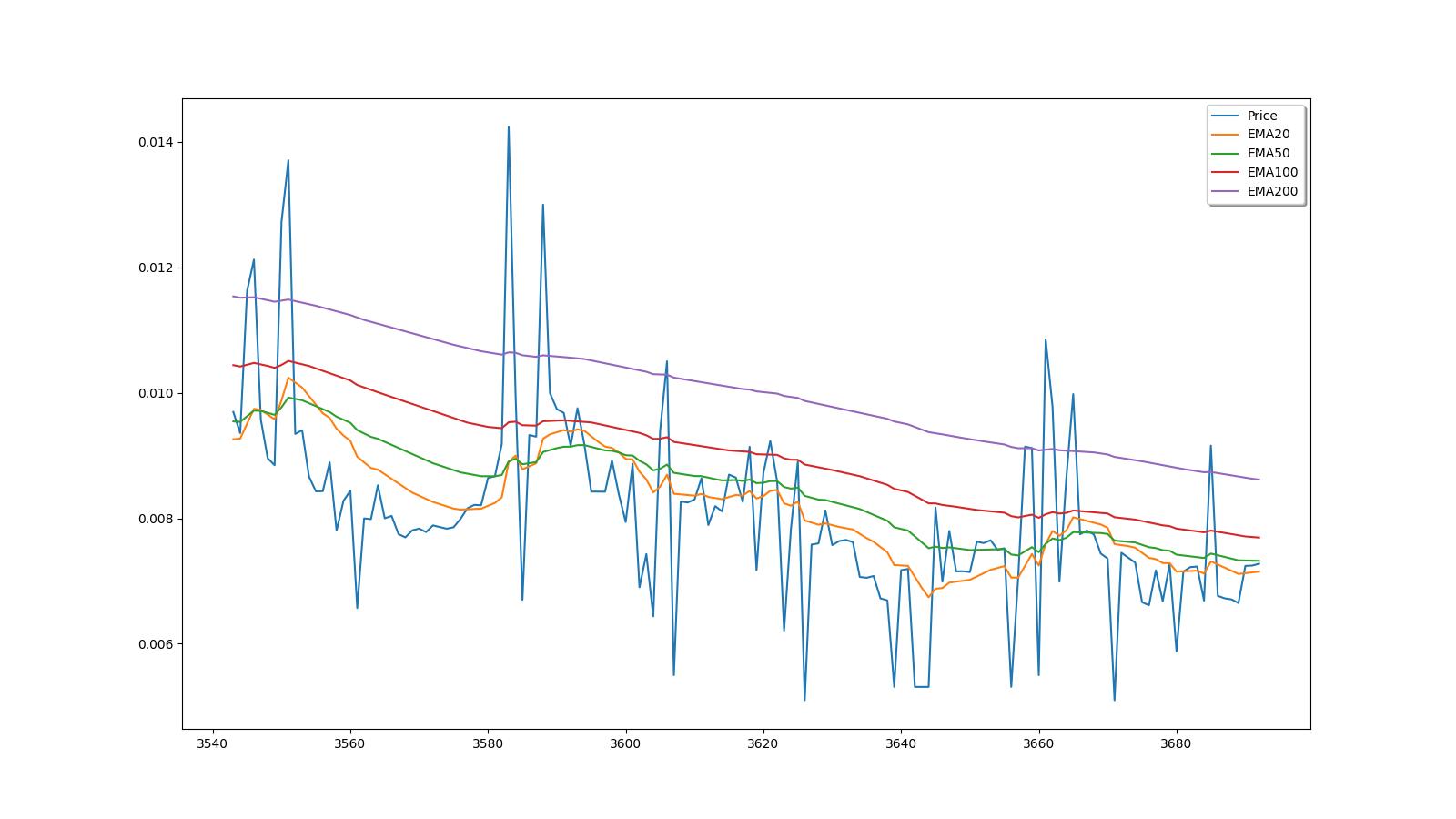 Goldcoin Exponential Moving Averages