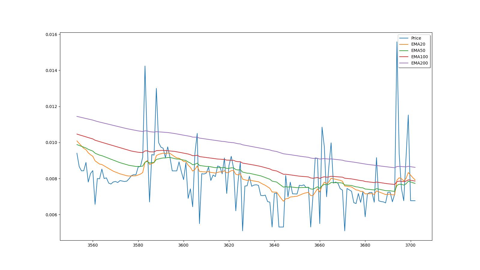 Goldcoin Exponential Moving Averages
