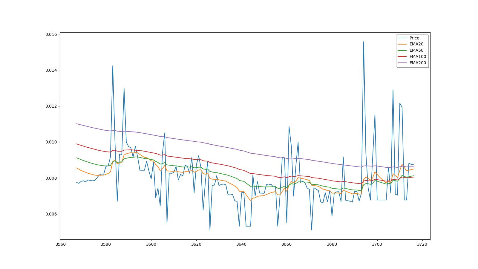 Goldcoin Exponential Moving Averages