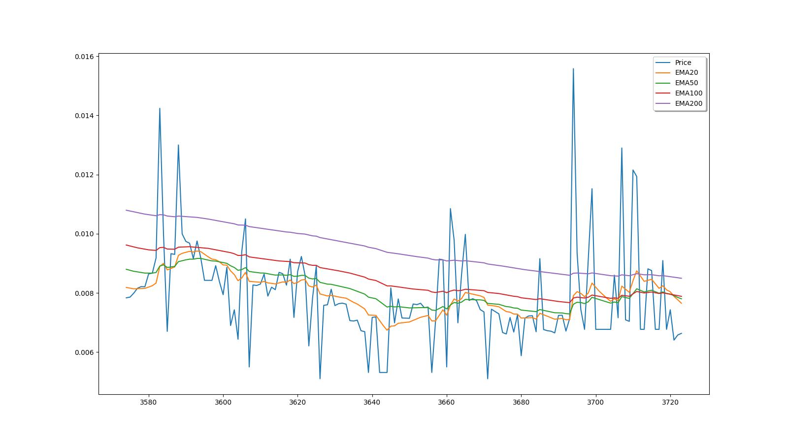 Goldcoin Exponential Moving Averages