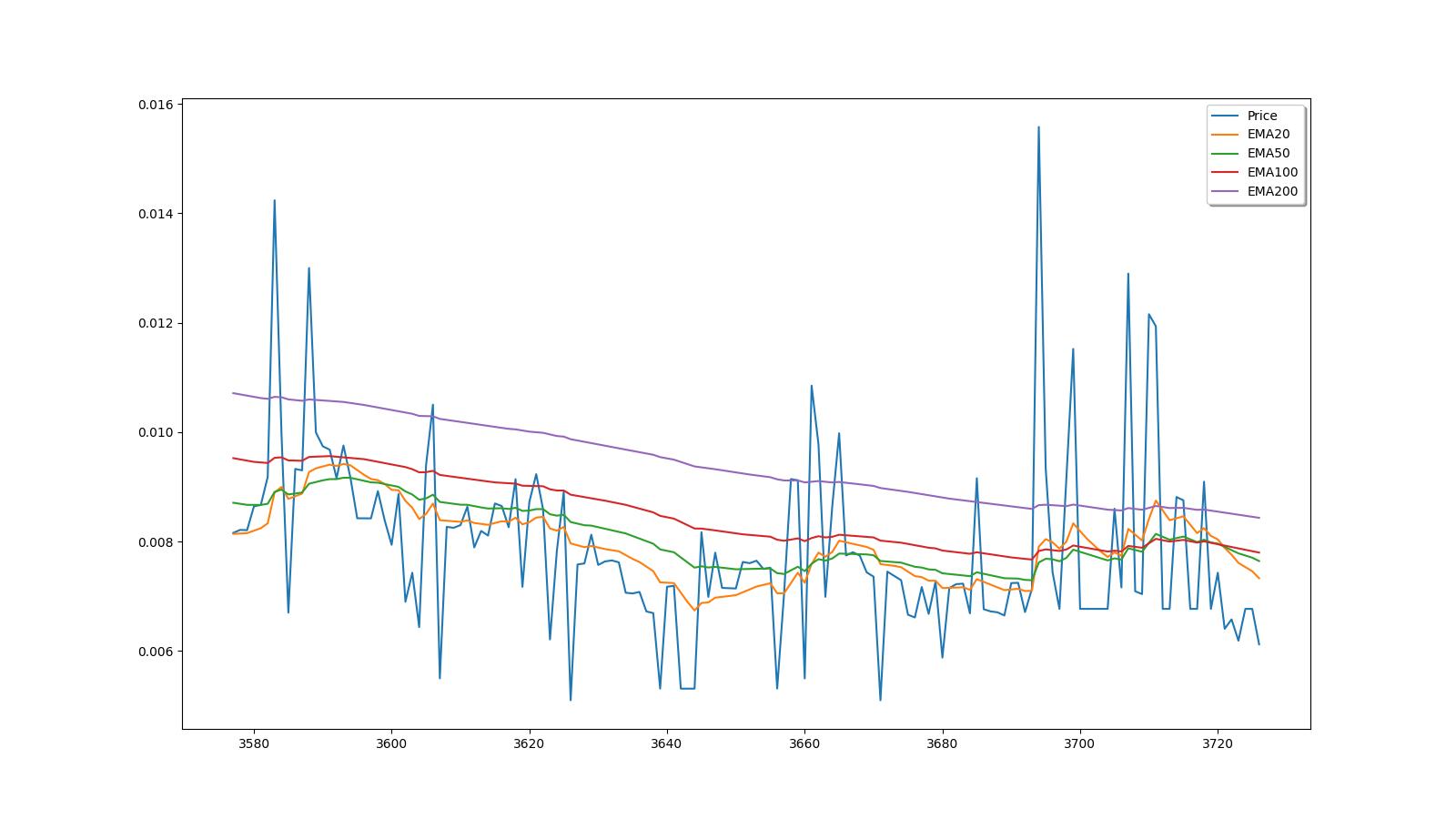 Goldcoin Exponential Moving Averages