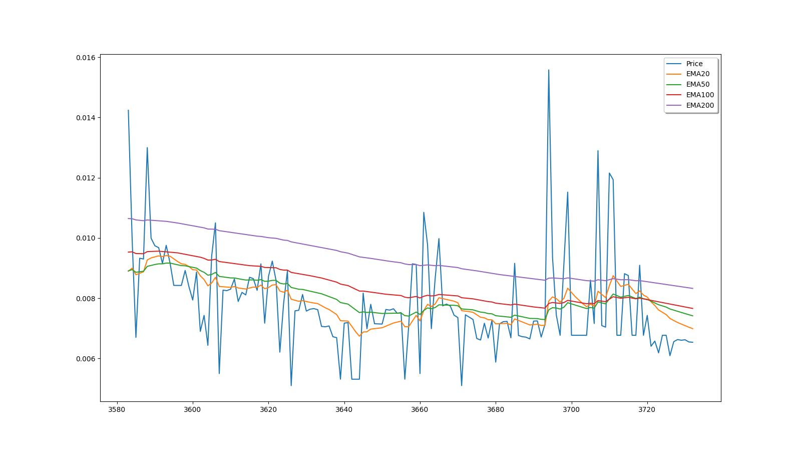 Goldcoin Exponential Moving Averages