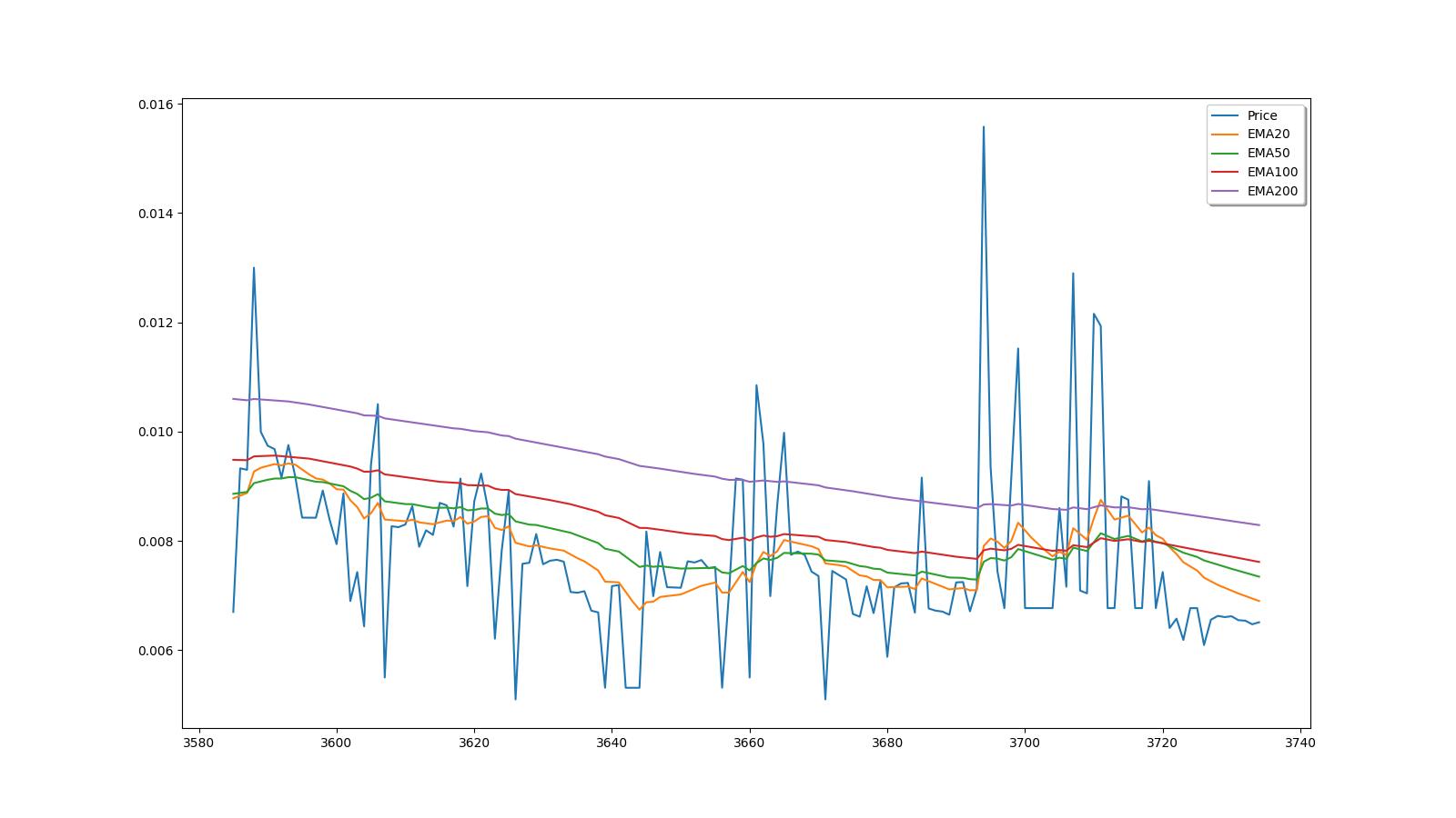 GoldCoin Exponential Moving Averages