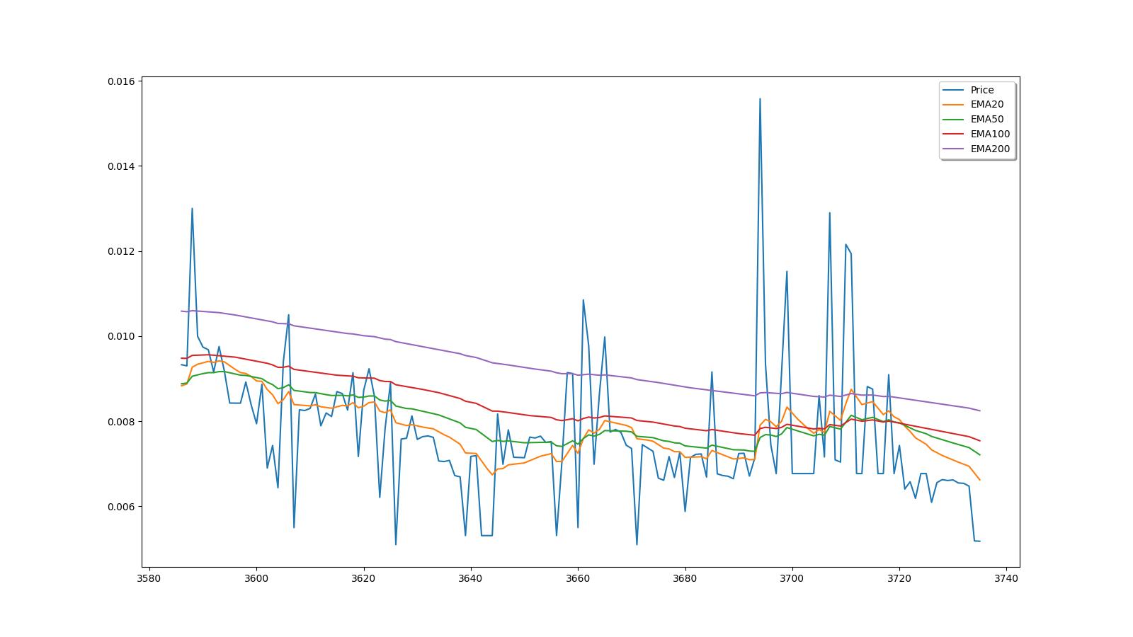 Goldcoin Exponential Moving Averages