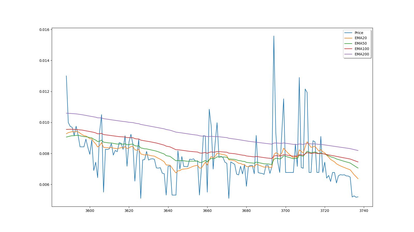 Goldcoin Exponential Moving Averages