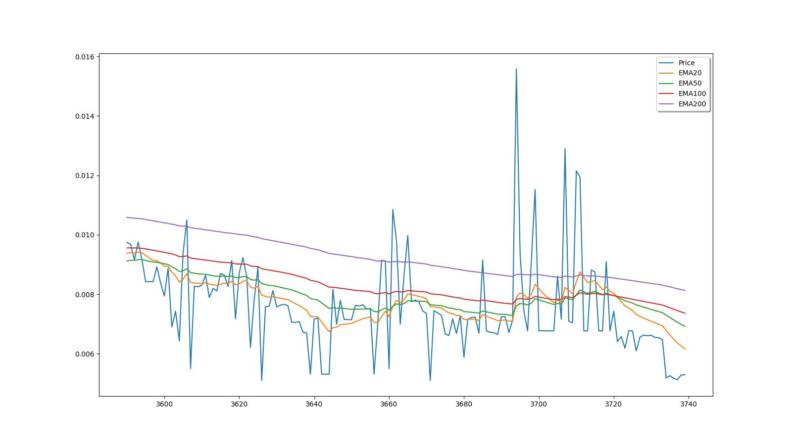 Goldcoin Exponential Moving Averages