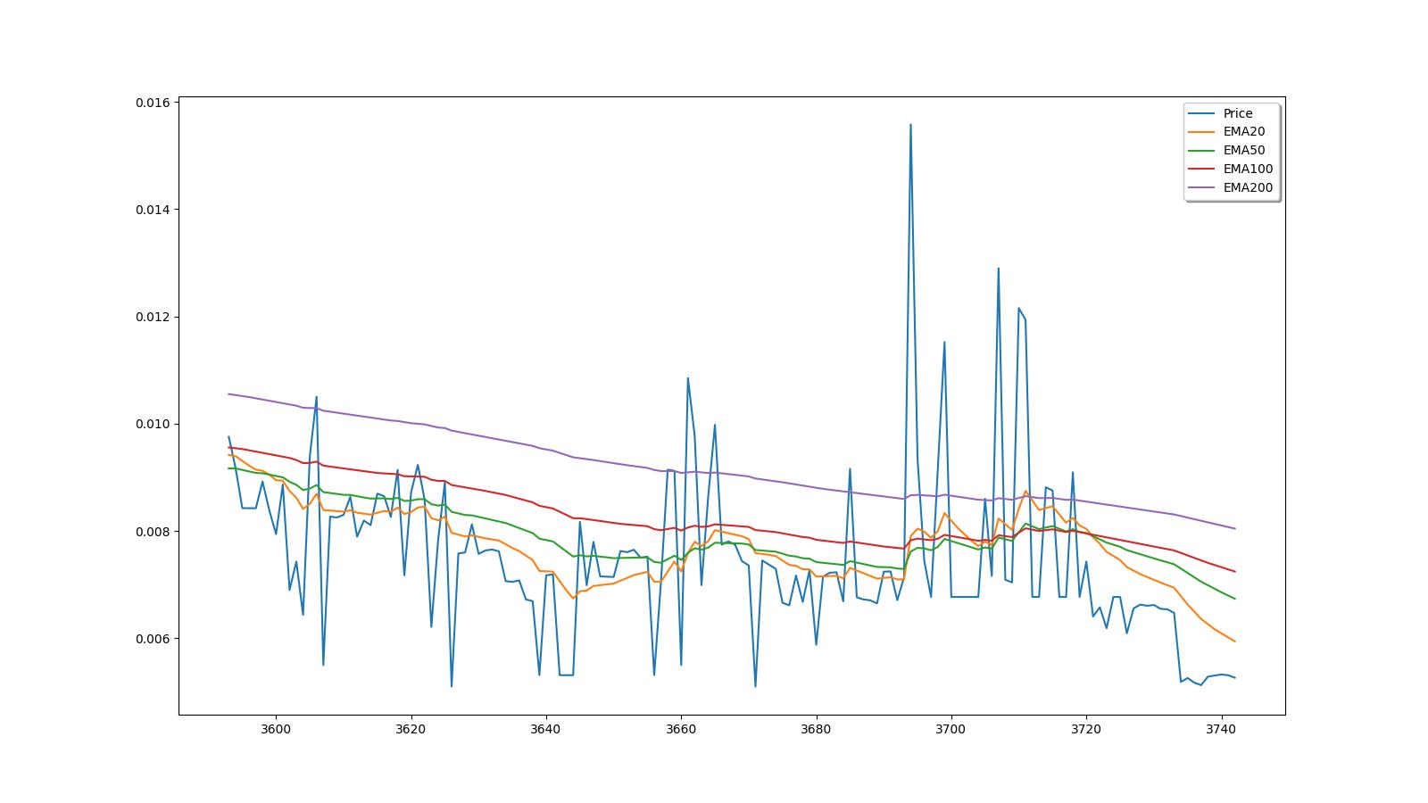 Goldcoin Exponential Moving Averages