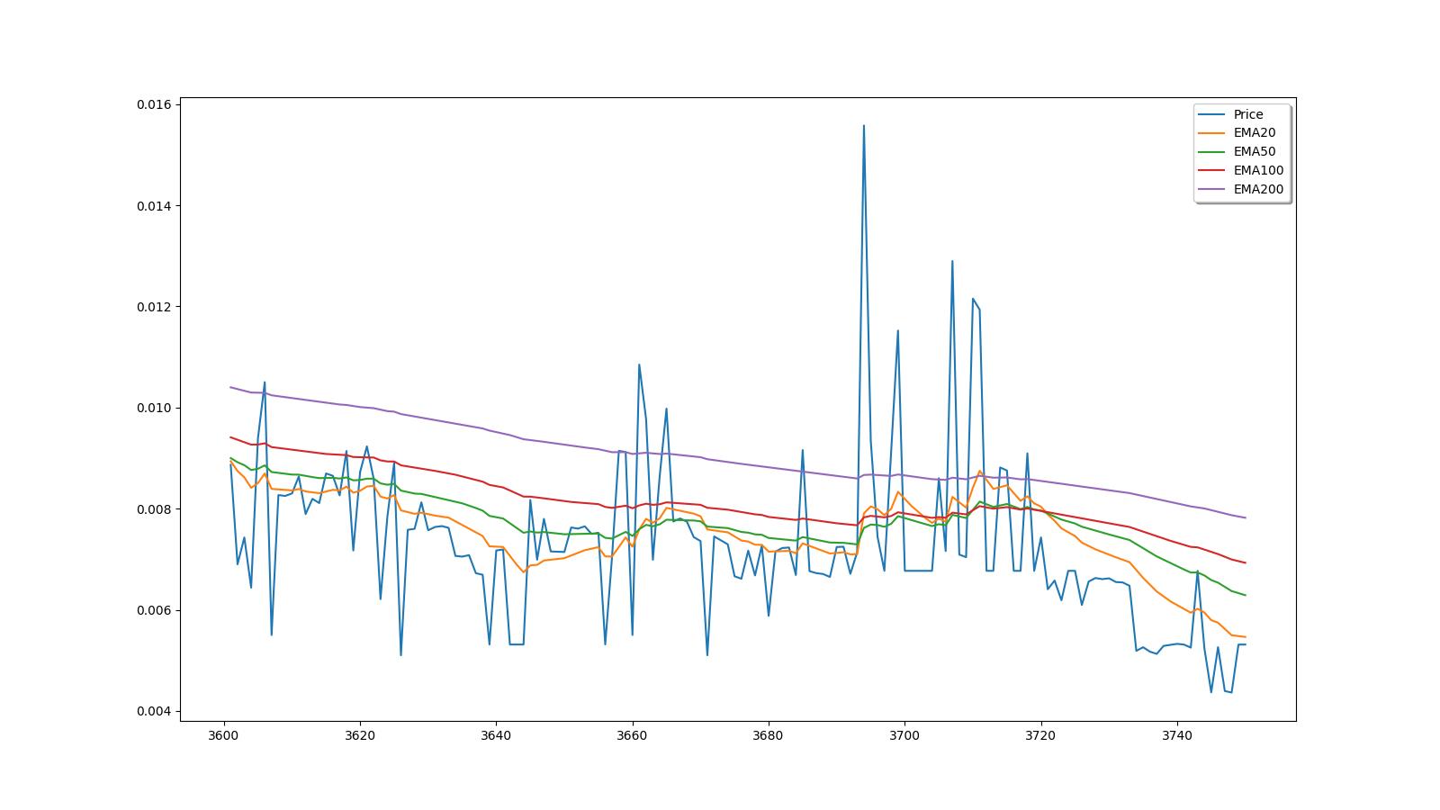 Goldcoin Exponential Moving Averages