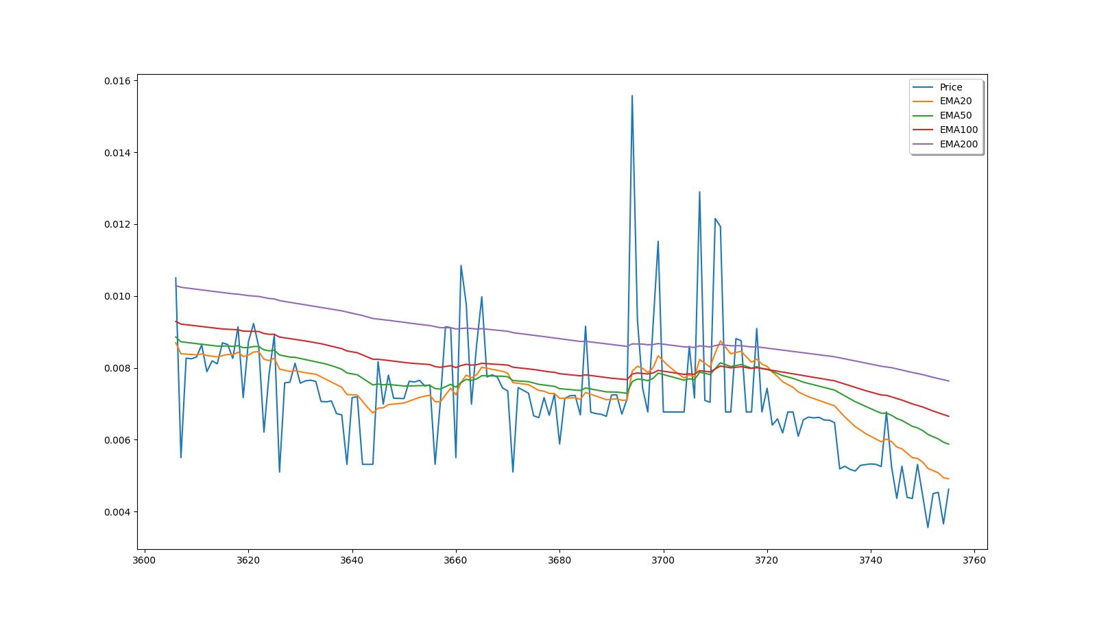 Goldcoin Exponential Moving Averages