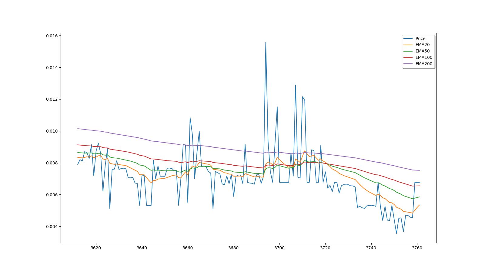 Goldcoin Exponential Moving Averages