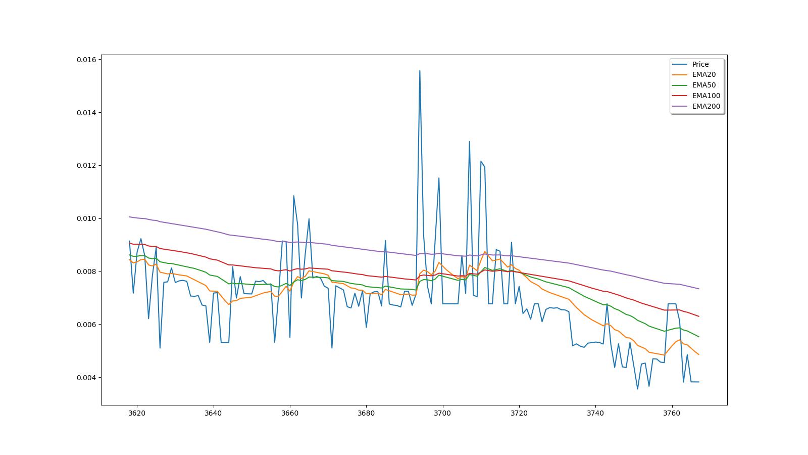 Goldcoin Exponential Moving Averages