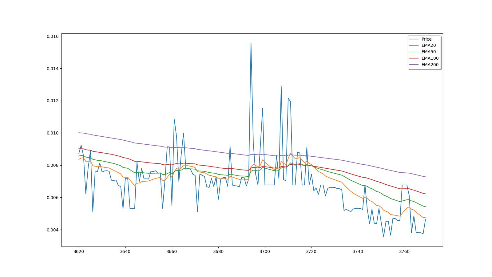 Goldcoin Exponential Moving Averages