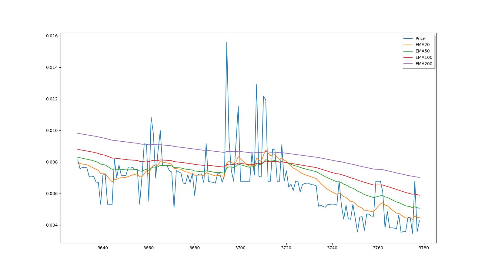 Goldcoin Exponential Moving Averages