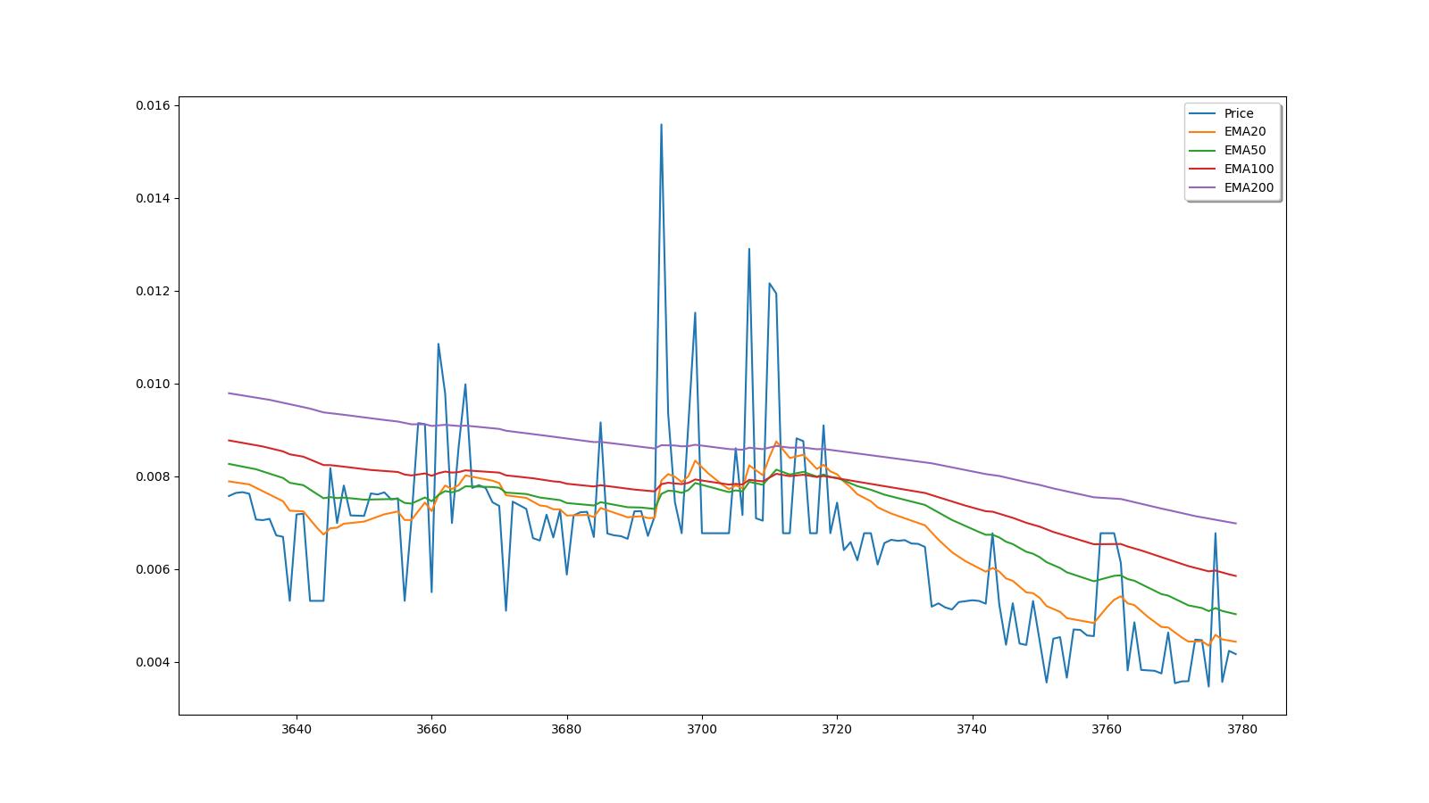 Goldcoin Exponential Moving Averages