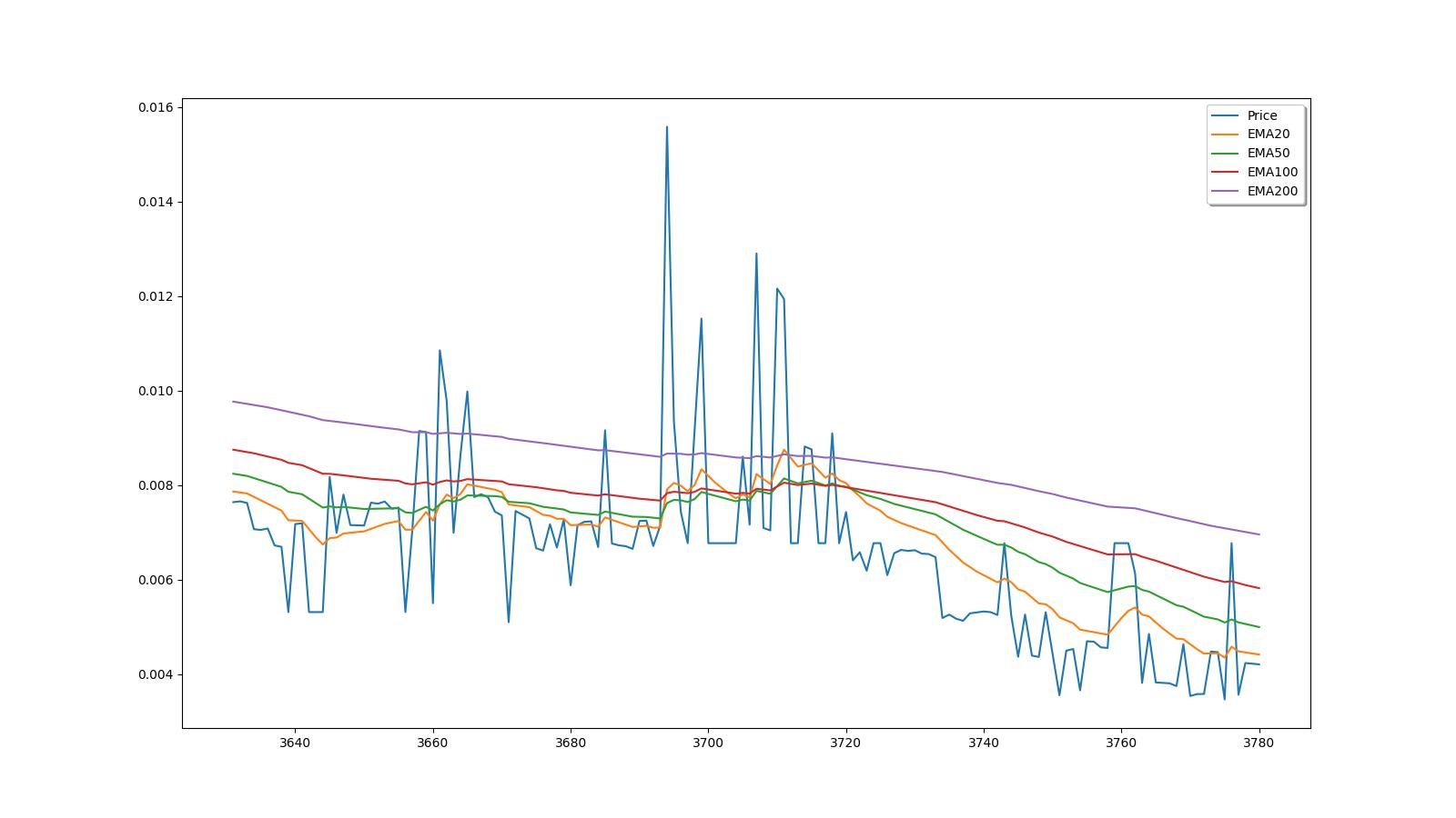 Goldcoin Exponential Moving Averages