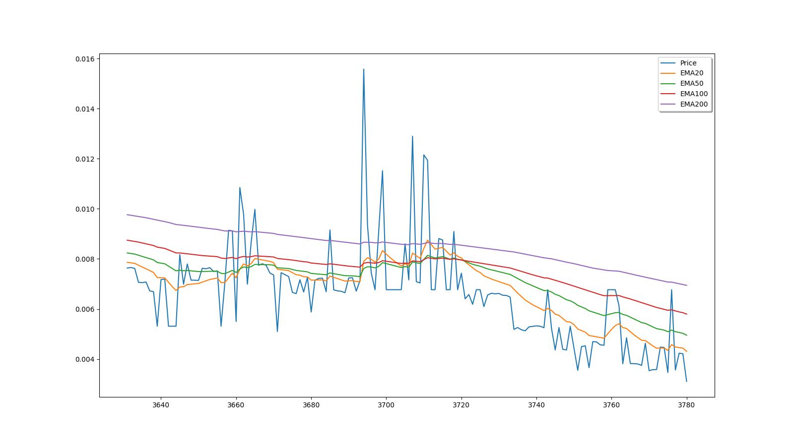Goldcoin Exponential Moving Averages