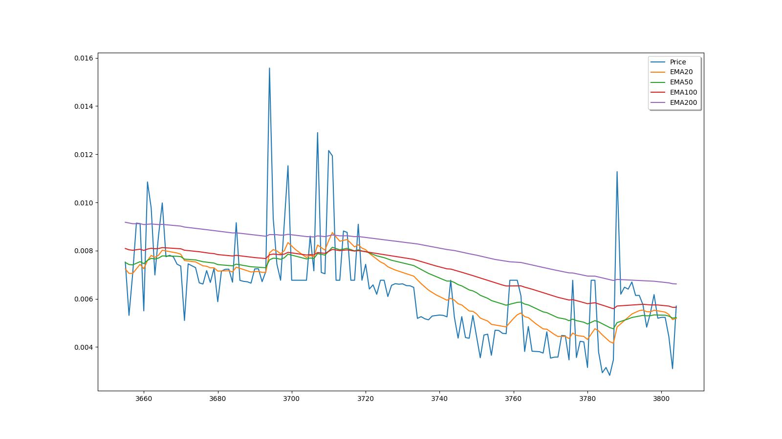 Goldcoin Exponential Moving Averages