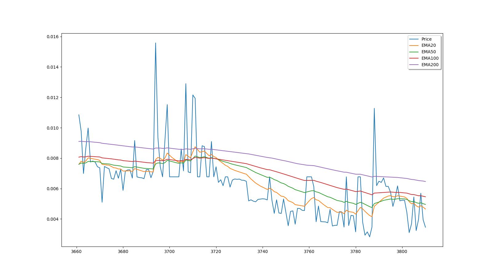 Goldcoin Exponential Moving Averages