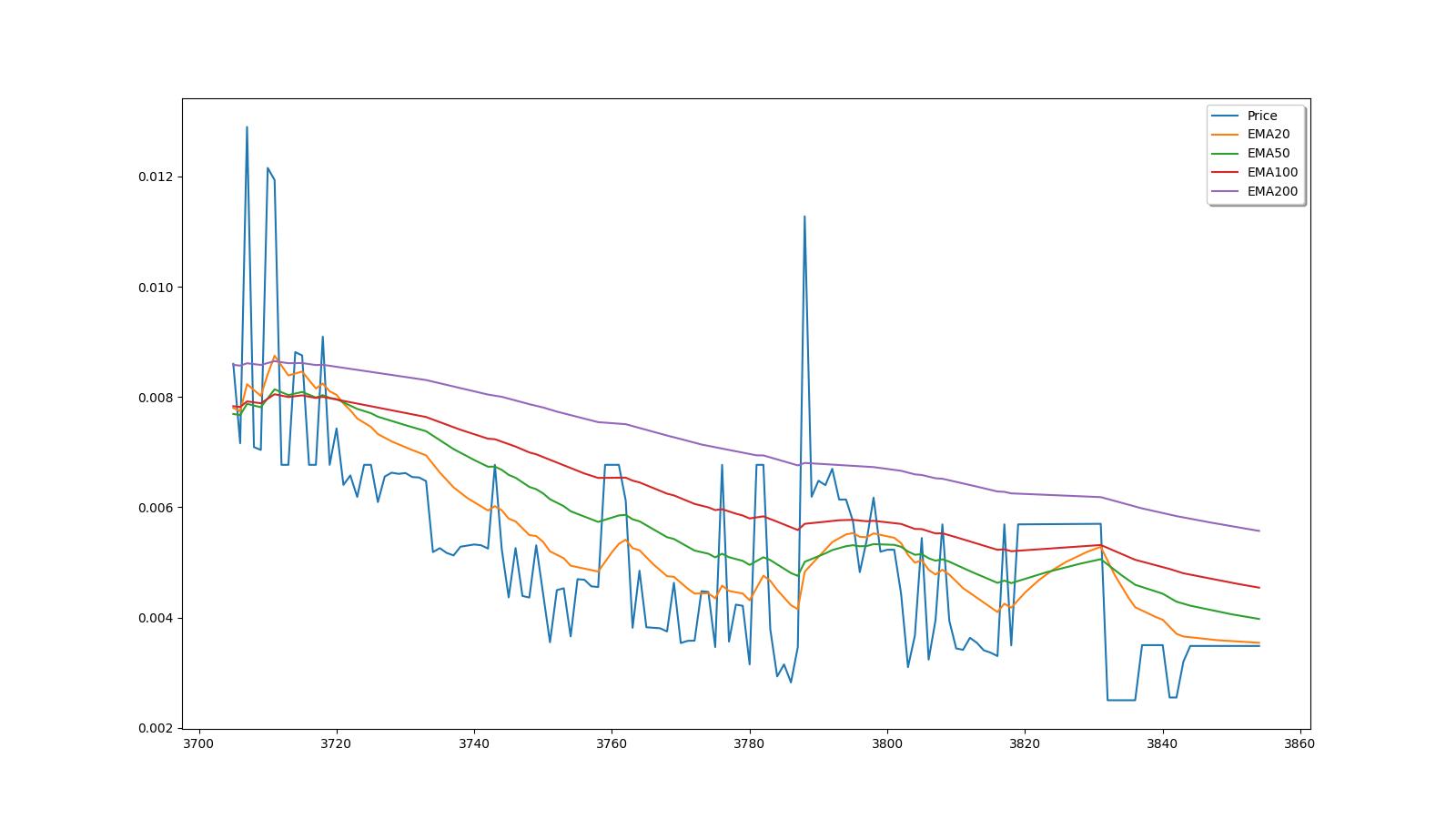 Goldcoin Exponential Moving Averages
