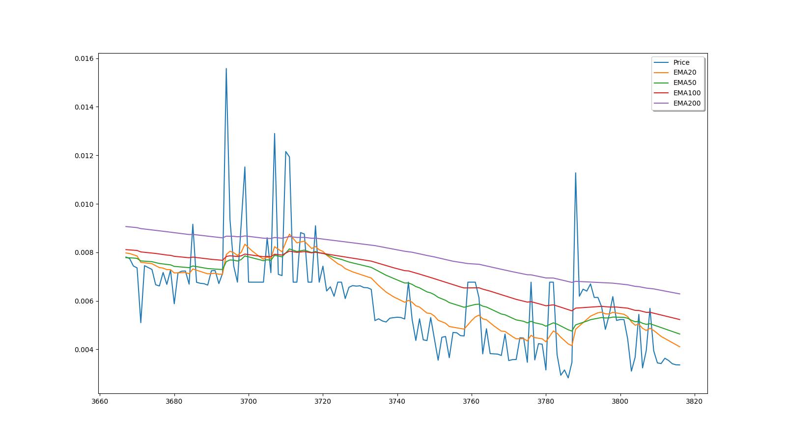 Goldcoin Exponential Moving Averages
