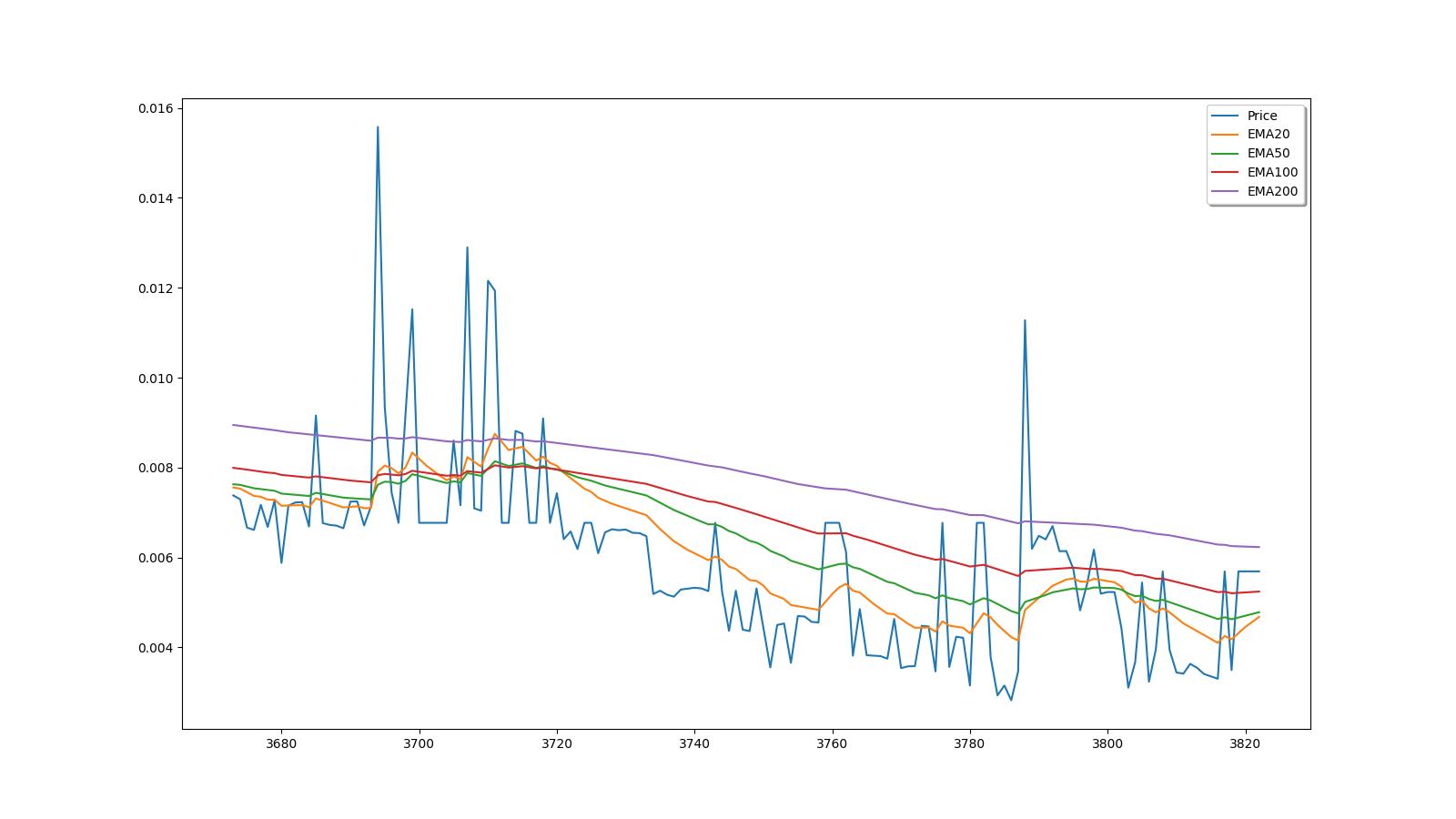 GoldCoin Exponential Moving Averages