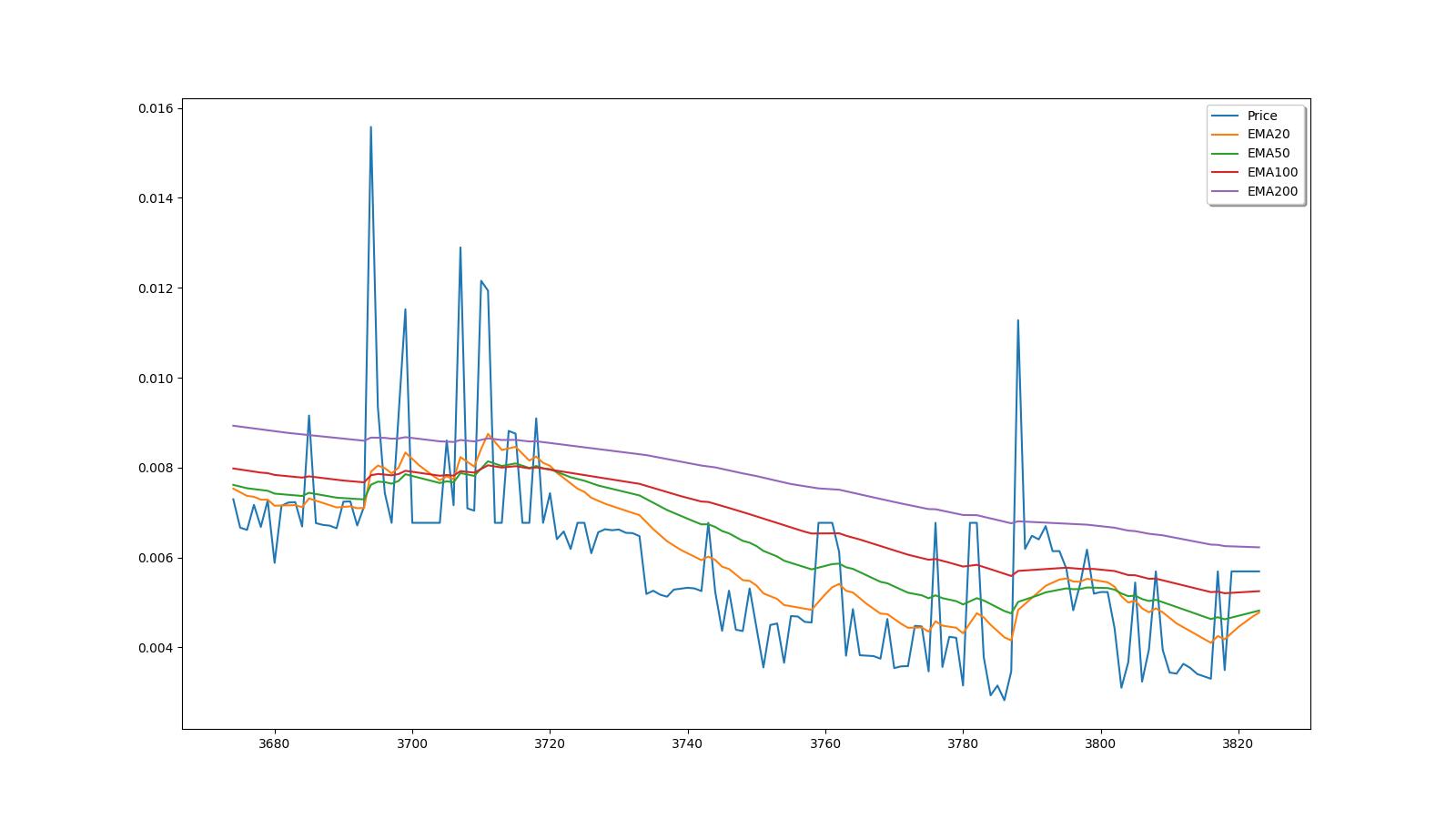 金币 Exponential Moving Averages