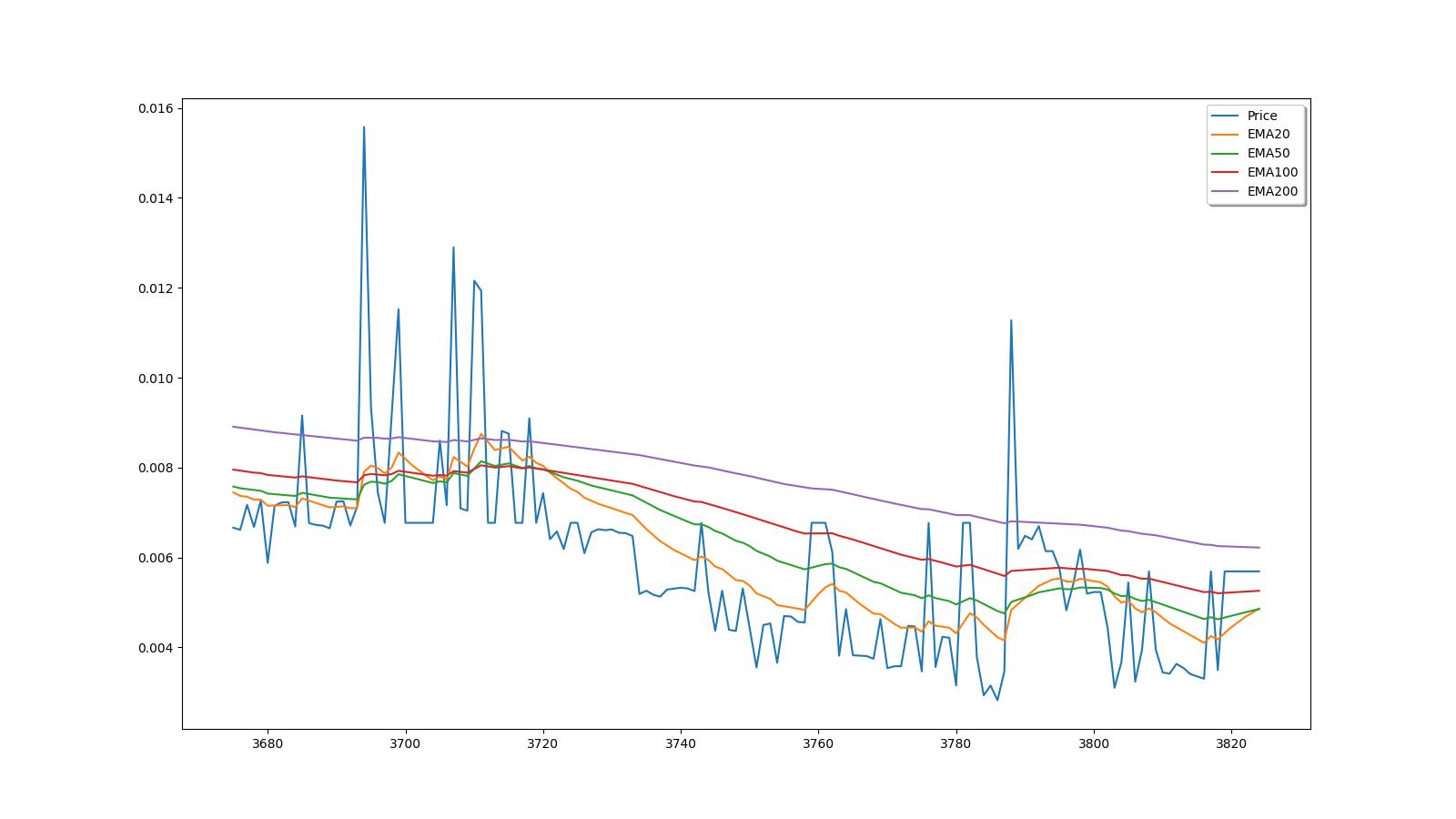 Goldcoin Exponential Moving Averages
