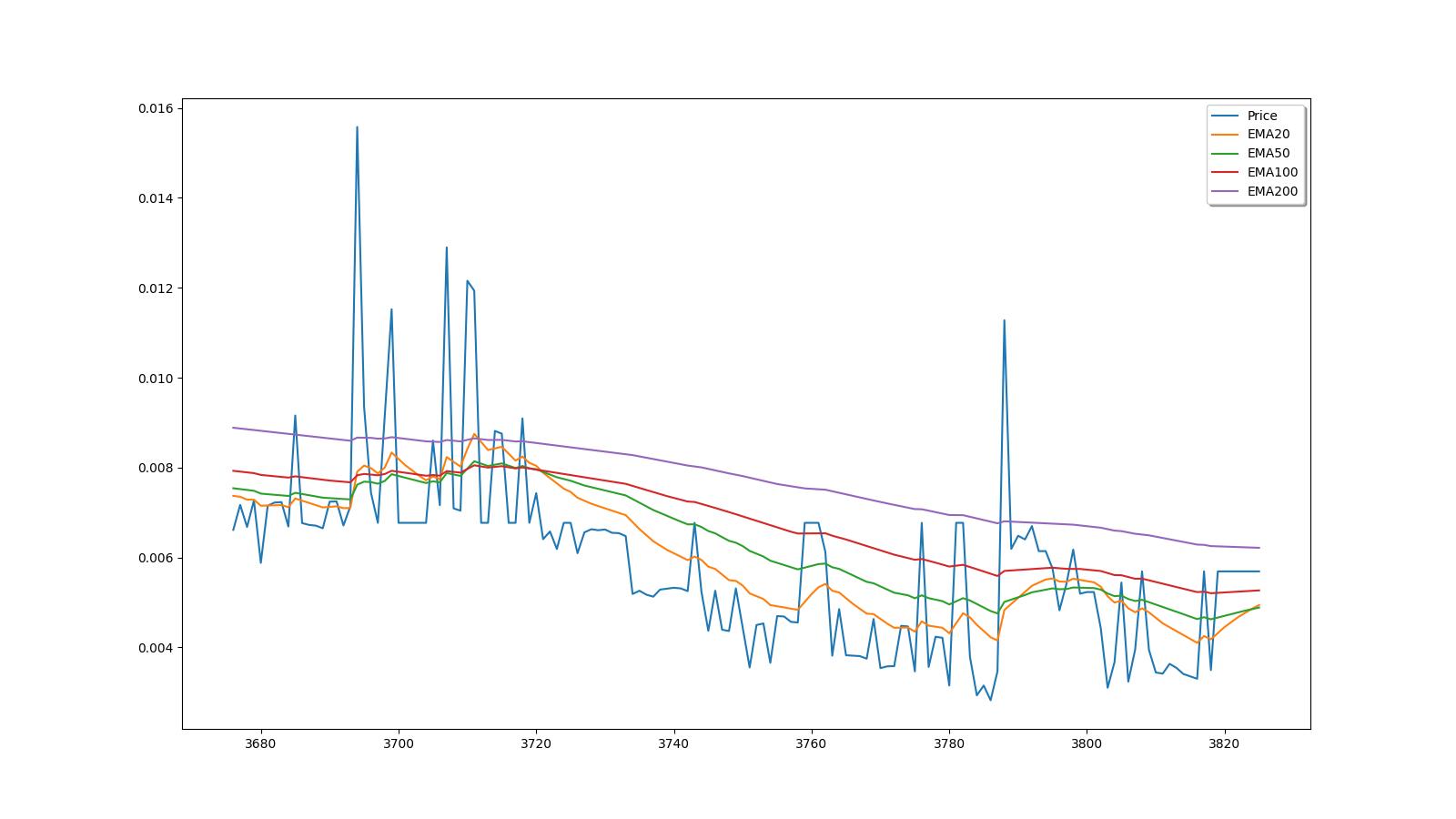 Goldcoin Exponential Moving Averages
