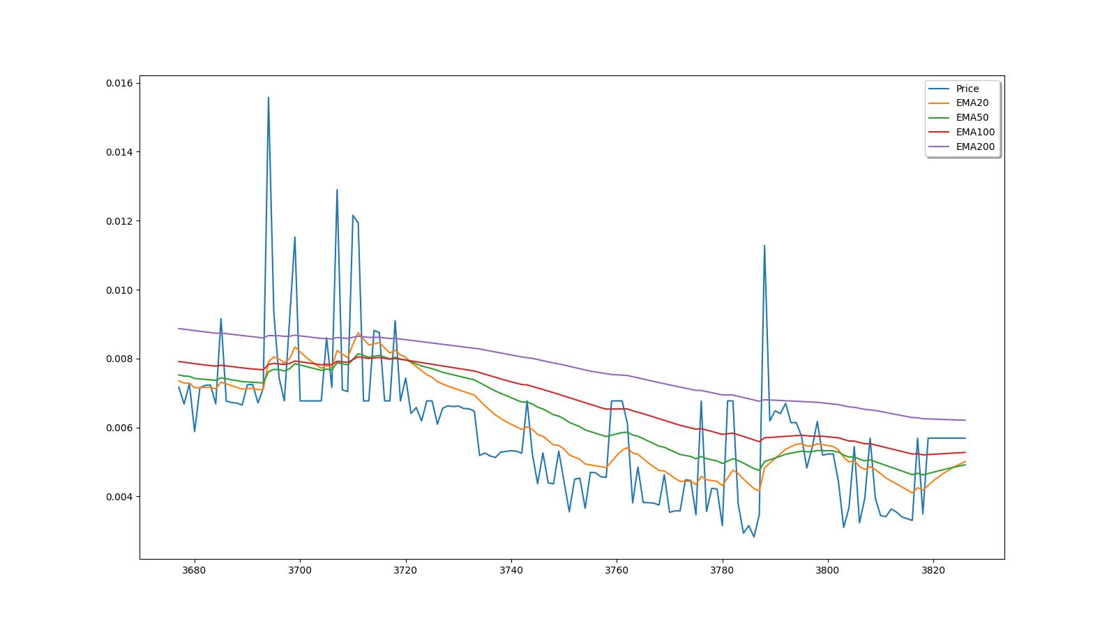 Goldcoin Exponential Moving Averages