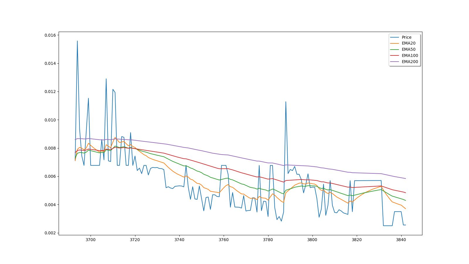 Goldcoin Exponential Moving Averages