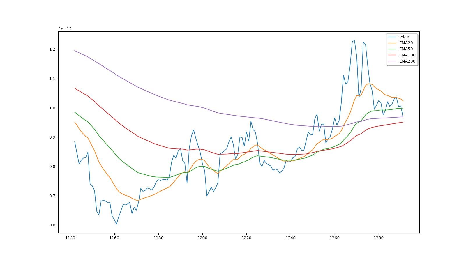 Golden Doge Exponential Moving Averages