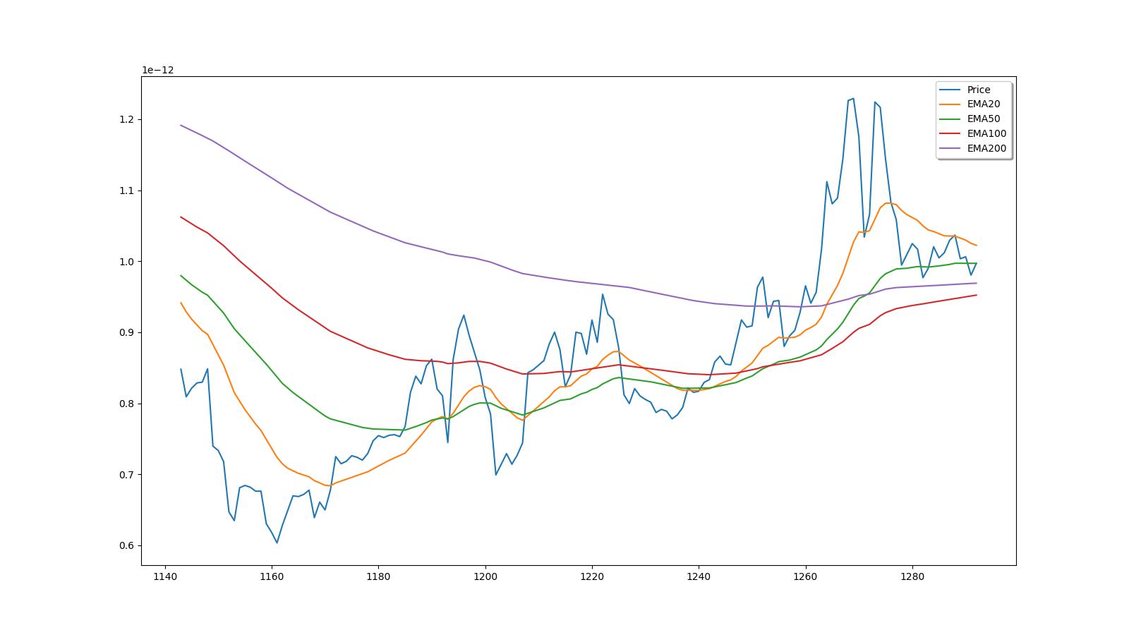Golden Doge Exponential Moving Averages